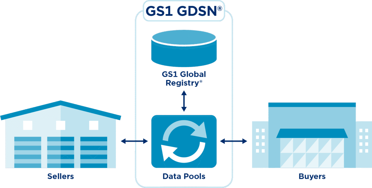 Global Data Synchronisation Network (GDSN) – GS1 Kuwait
